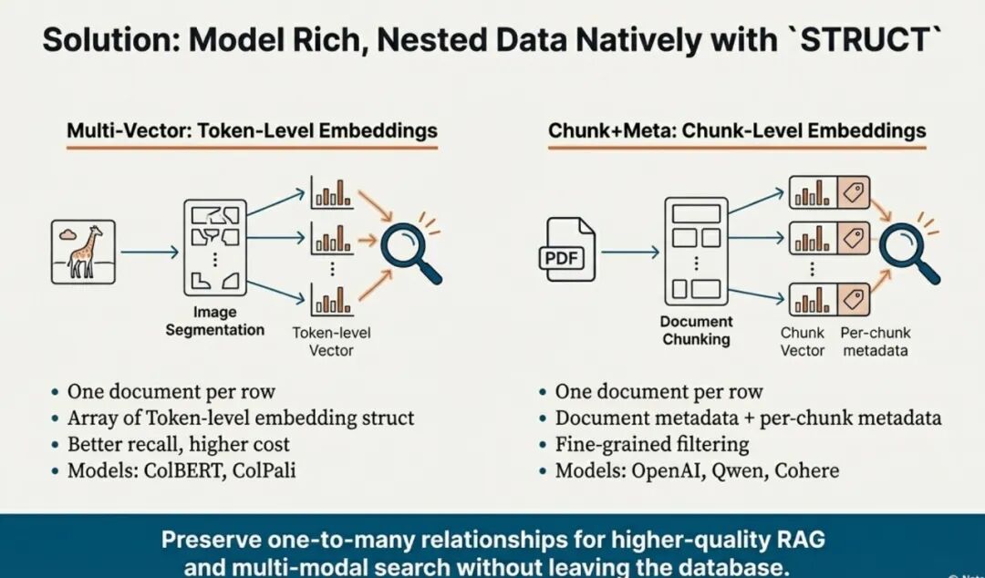 Struct Array 如何让多向量检索返回完整实体？知识库、电商、视频通用|Milvus Week - 墨天轮