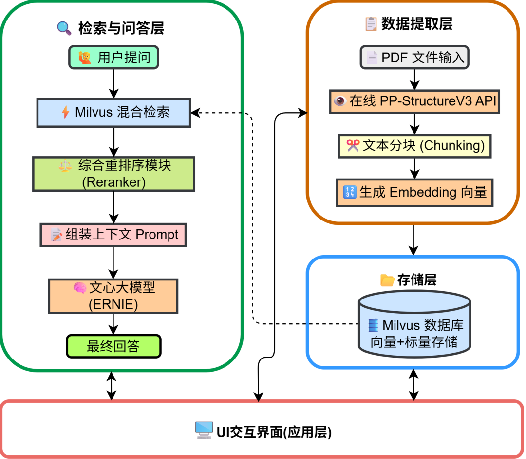 高精度知识库≠Milvus+llm！这份PaddleOCR+混合检索+Rerank技巧请收好 - 墨天轮