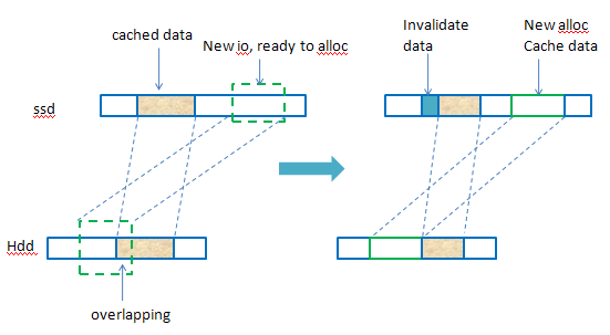 bcache / 如何使用bcache构建LVM,软RAID / 如何优化bcache - 墨天轮
