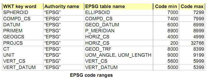 SRID (空间引用识别号, 坐标系) - 墨天轮
