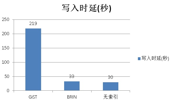PostGIS空间索引(GiST、BRIN、R-Tree)选择、优化 - 阿里云RDS PostgreSQL最佳实践 - 墨天轮