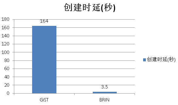 PostGIS空间索引(GiST、BRIN、R-Tree)选择、优化 - 阿里云RDS PostgreSQL最佳实践 - 墨天轮