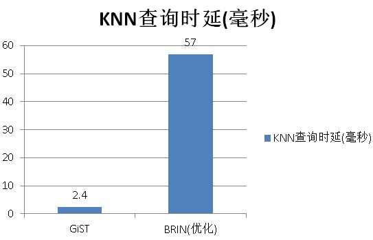 PostGIS空间索引(GiST、BRIN、R-Tree)选择、优化 - 阿里云RDS PostgreSQL最佳实践 - 墨天轮