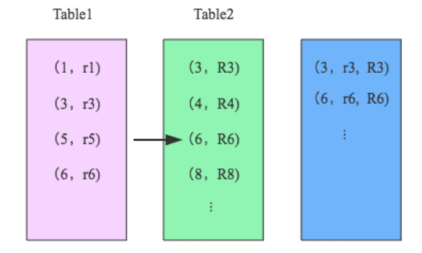 「分布式技术专题」数据库常见的JOIN算法 - 墨天轮