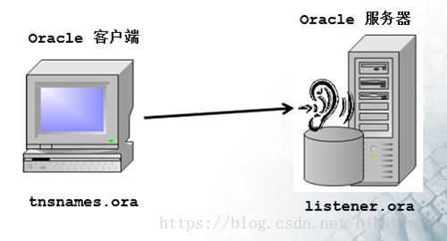 Oracle中的listener.ora和tnsnames.ora 关系 - 墨天轮