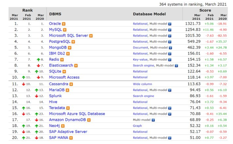 DB-Engines 2021年3月数据库流行度排行：Microsoft Access进入前十，SQL Server得分暴跌！ - 墨天轮