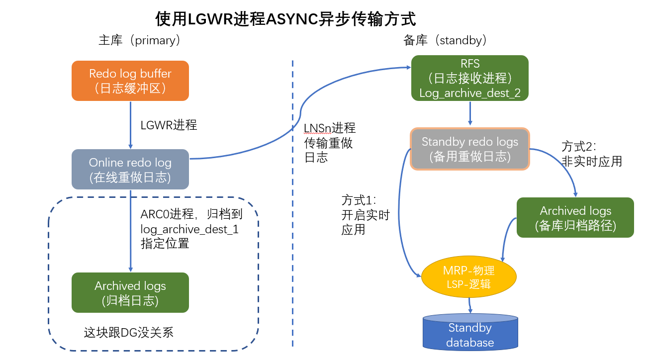 【DG】DataGuard架构和部分概念整理 - 墨天轮