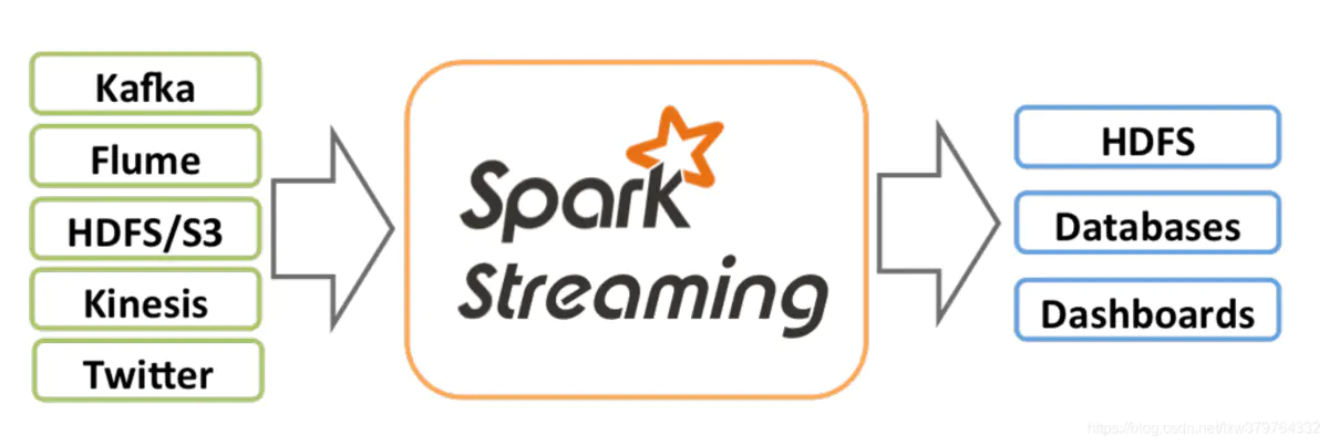 基于Kafka+SparkStreaming+OushuDB搭建批流一体大数据分析架构 - 墨天轮