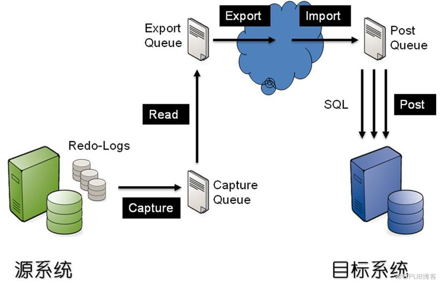 知识点 | SharePlex可实现Oracle异库间的数据同步 - 墨天轮