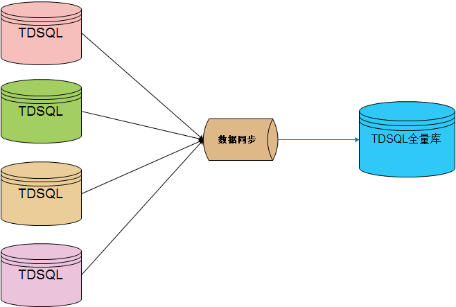 技术干货| 腾讯云TDSQL多源同步架构与特性详解 - 墨天轮