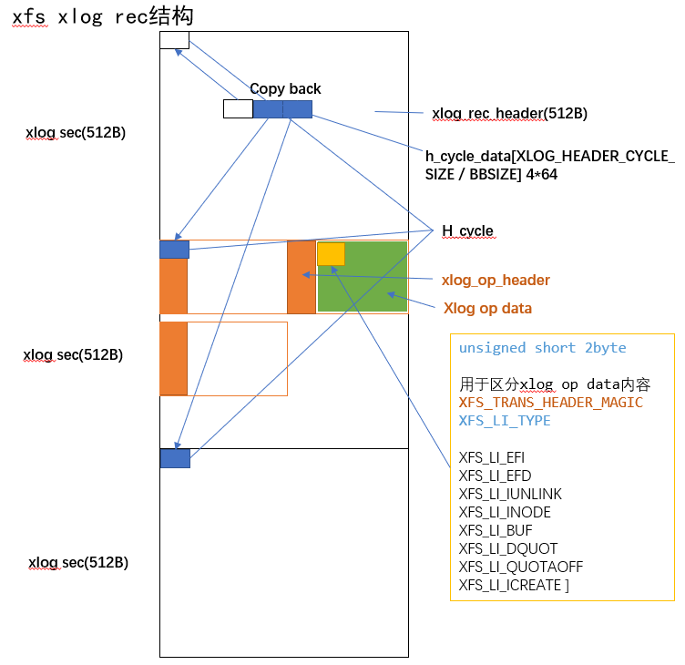 XFS文件系统结构学习笔记-xlog 结构 - 墨天轮