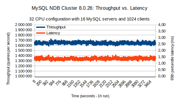 [译文] 使用 AMD EPYC 7742 将 MySQL NDB Cluster 8.0.26 扩展到 +1.5M QPS - 墨天轮