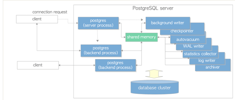 PG体系架构之进程解读 - 墨天轮