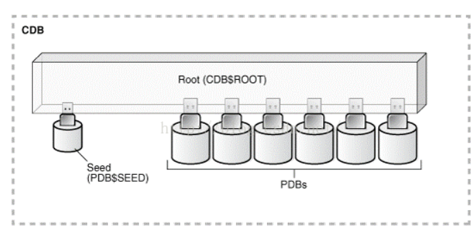oracle CDB与PDB - 墨天轮