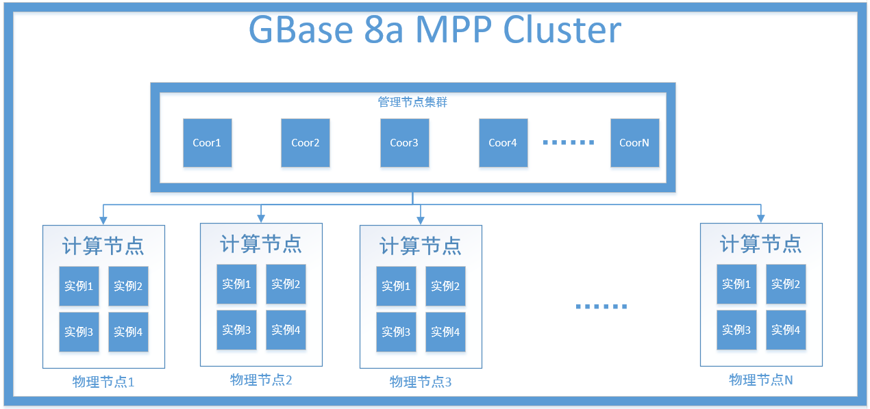 GBase 8a MPP多实例方案简介 - 墨天轮