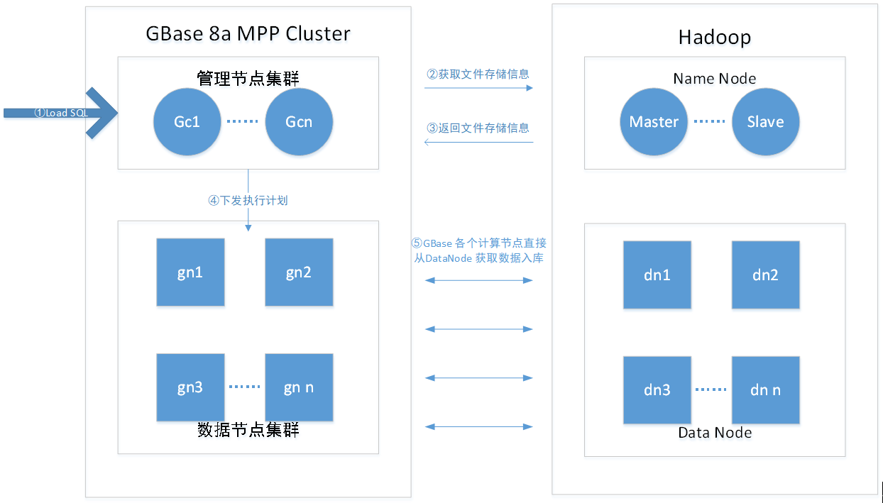 GBase 8a 与Hadoop（HDFS）数据交换方案 - 墨天轮