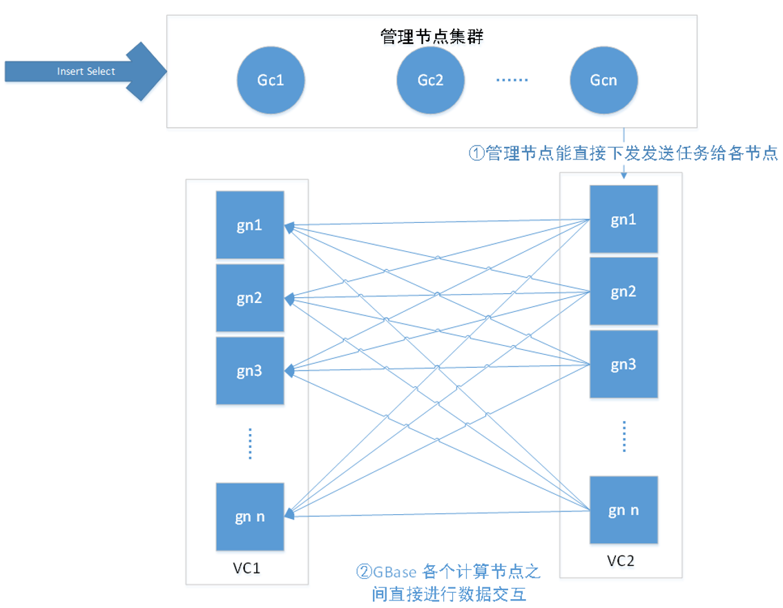 GBase 8a MPP 虚拟集群（VC）之间数据交换及join原理简介 - 墨天轮