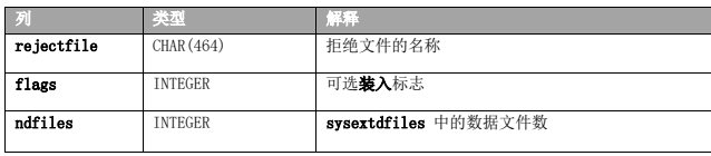 GBase 8s SQL指南：参考_2 系统目录表_2.32 SYSEXTERNAL - 墨天轮