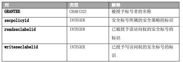 GBase 8s SQL指南：参考_2 系统目录表_2.52 SYSSECLABELAUTH - 墨天轮
