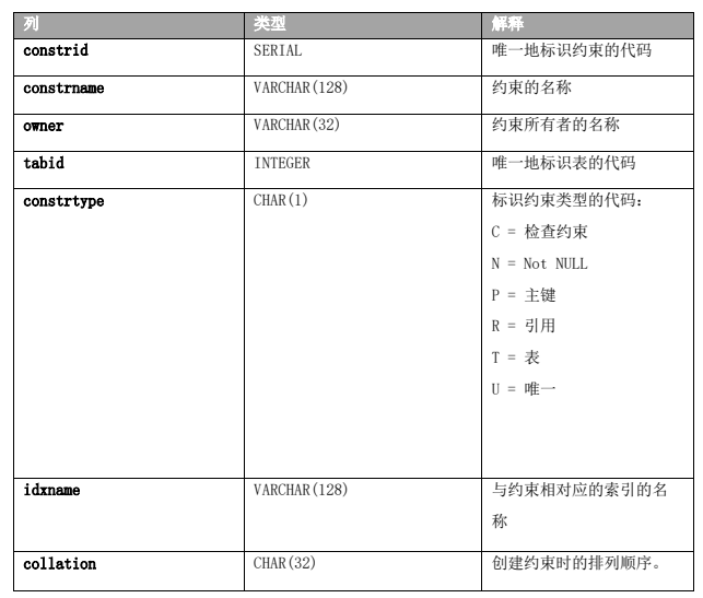 Gbase 8s Sql指南：参考2 系统目录表222 Sysconstraints 墨天轮 