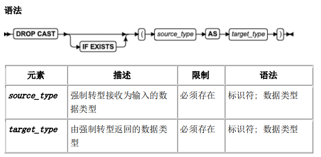 GBase8s数据库DROP CAST 语句 - 墨天轮