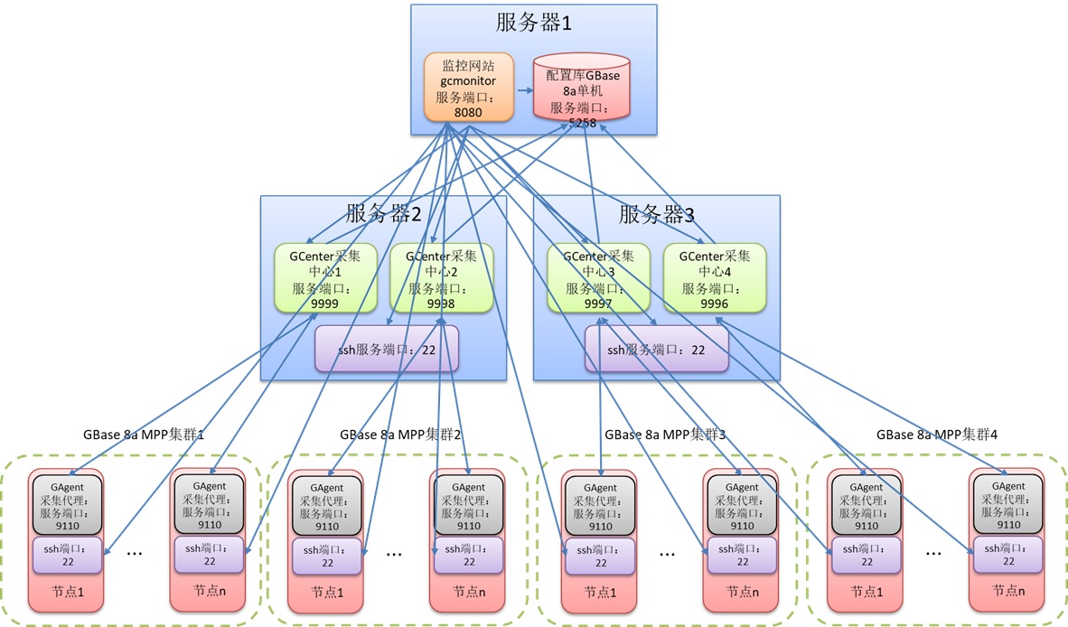 GBase 8a监控系统GMonitor组件部署架构及服务端口介绍 - 墨天轮