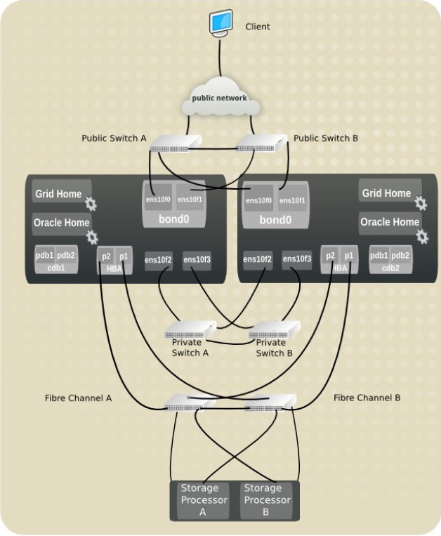 Oracle 12c RAC安装 这一篇就够了 - 墨天轮