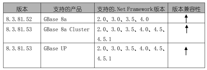 GBase 8a ADO.NET 篇_2 GBase ADO.NET 版本（3） - 墨天轮