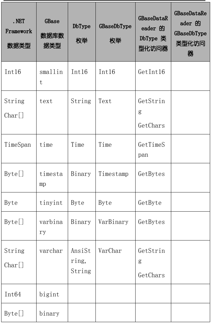 GBase 8a ADO.NET 篇_6 GBase ADO.NET 数据类型映射（4） - 墨天轮