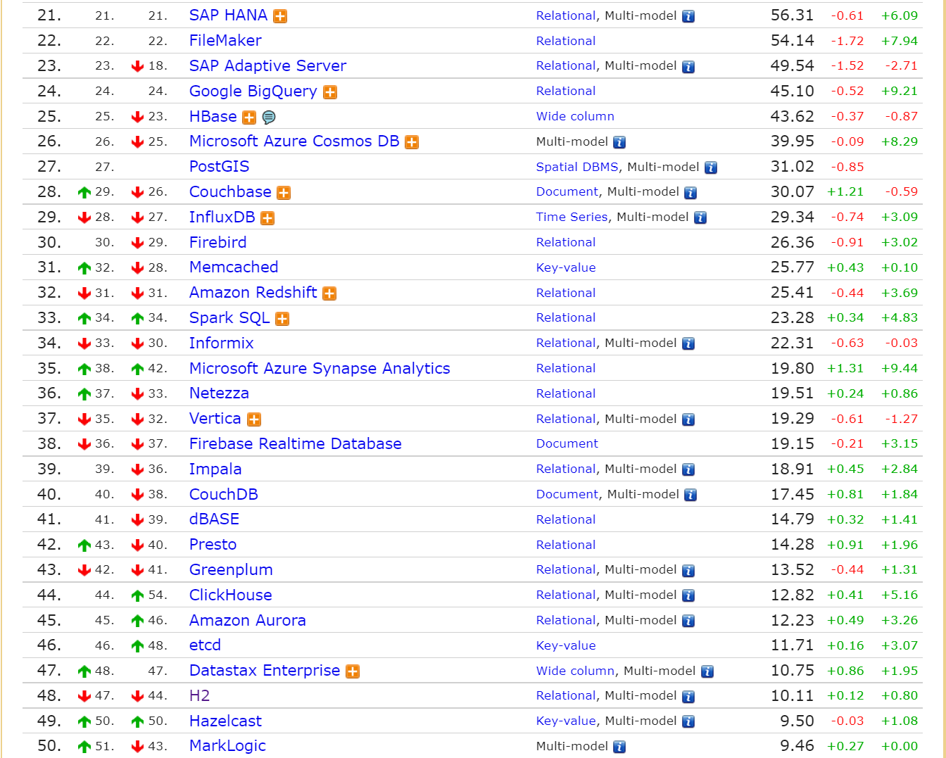 2022年2月DB-Engines流行度排行:Oracle与MySQL 仅差15.18 - 墨天轮
