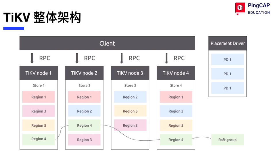 TIDB-PCTA系列实战测试--环境介绍与准备(1) - 墨天轮