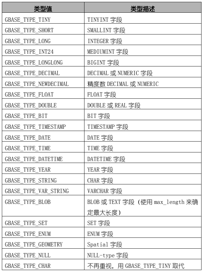 GBase 8a 程序员手册C API篇_3 GBase C API（1） - 墨天轮
