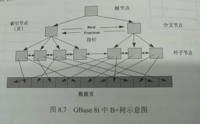 GBase 8s索引的结构B+树 - 墨天轮
