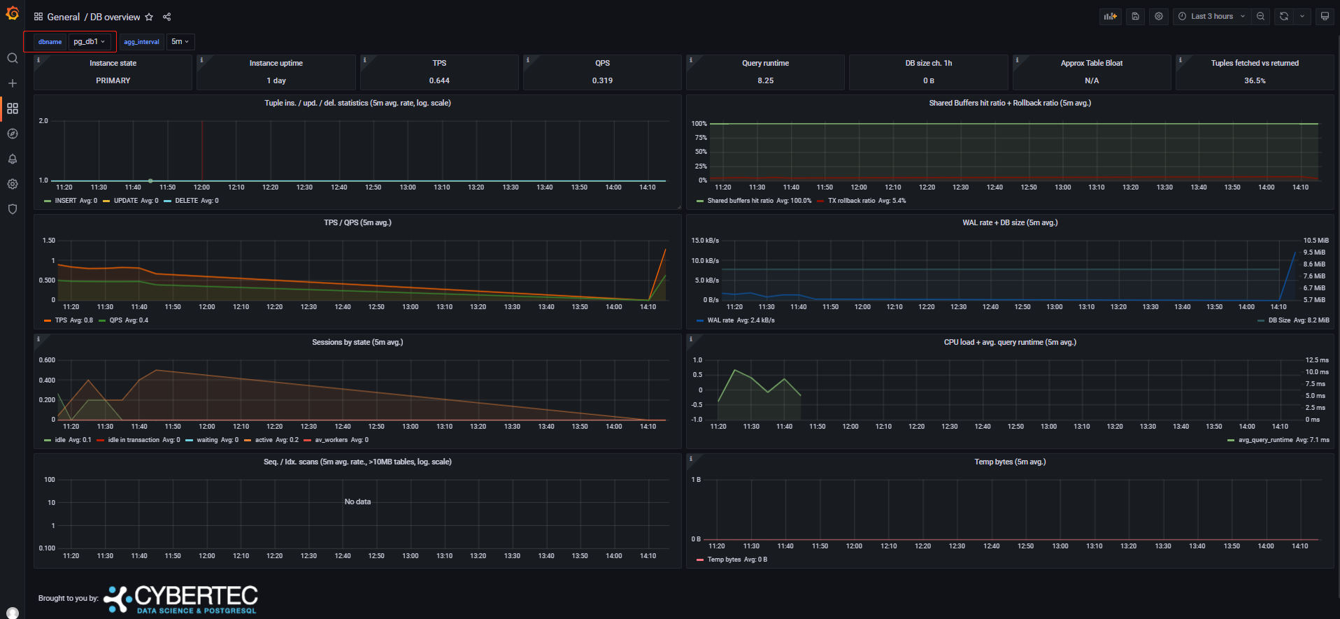 PostgreSQL监控工具之pgwatch2 - 墨天轮