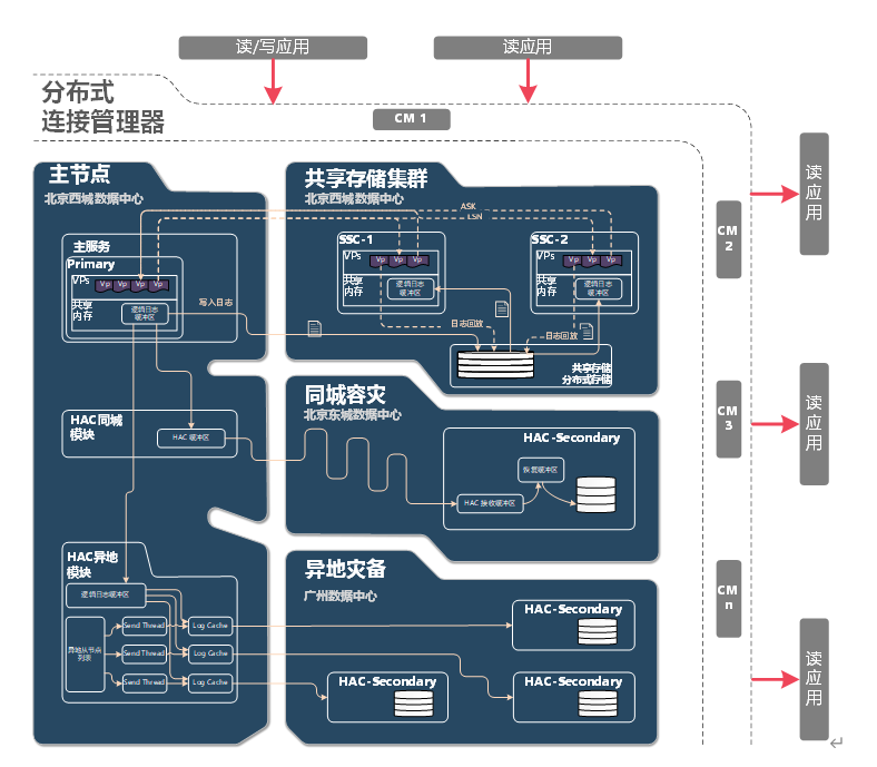GBase 8s 集群架构 - 墨天轮