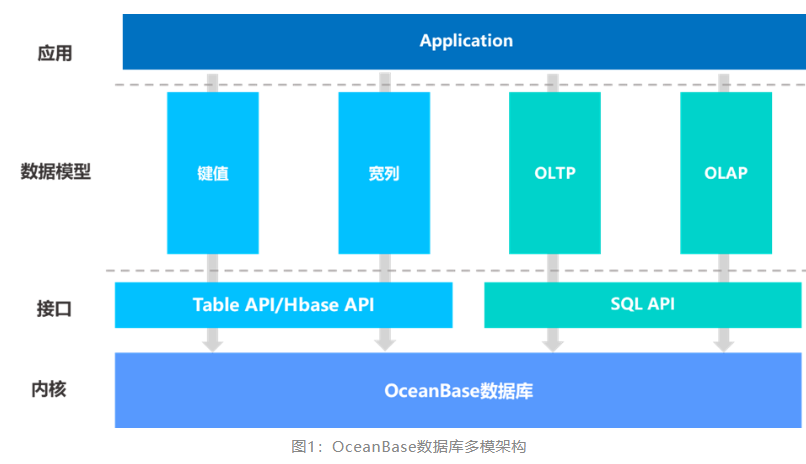 开启 JSON 和多模，让生态更多可能 | OceanBase 社区版 3.1.3 发版 - 墨天轮