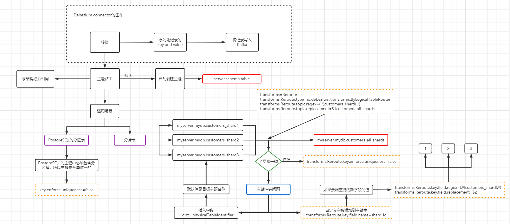 Debezium 使用主题路由同步 PostgreSQL 的分区表 - 墨天轮