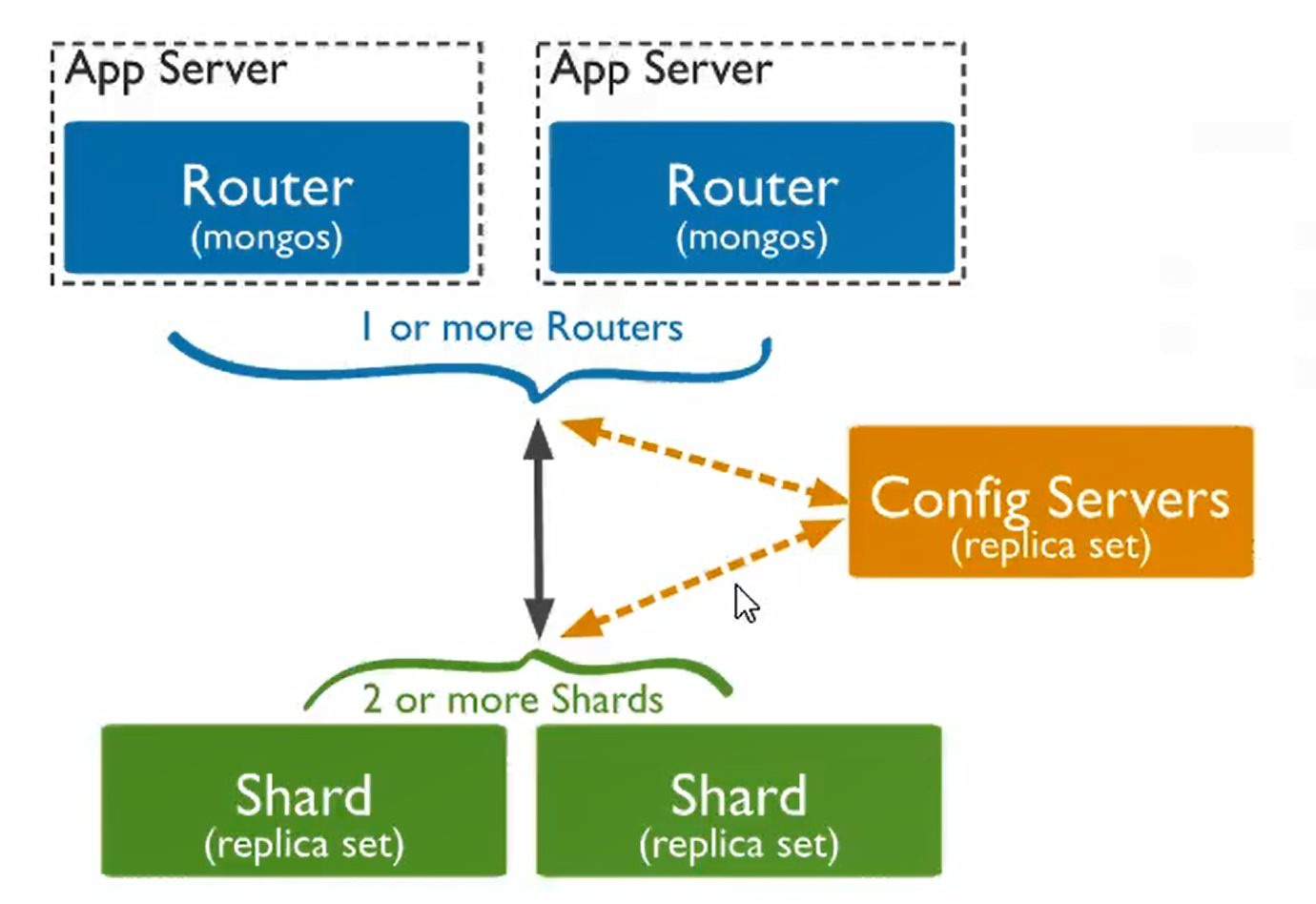 MongoDB-分片shard-原理（官方解释） - 墨天轮