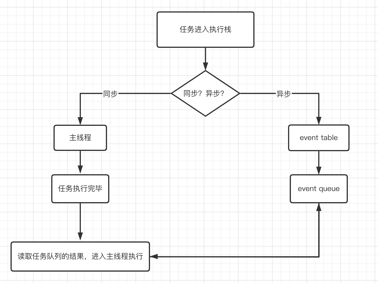 Js事件循环机制 墨天轮