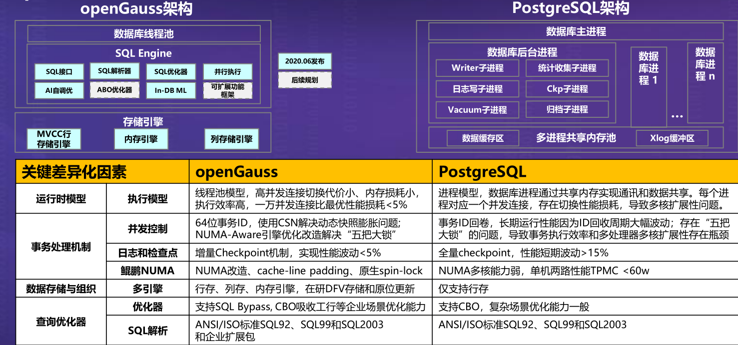 openGauss训练营学习心得 - 墨天轮