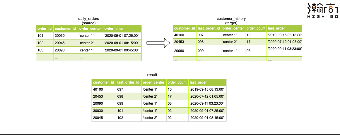  PostgreSQL 15 MERGE 