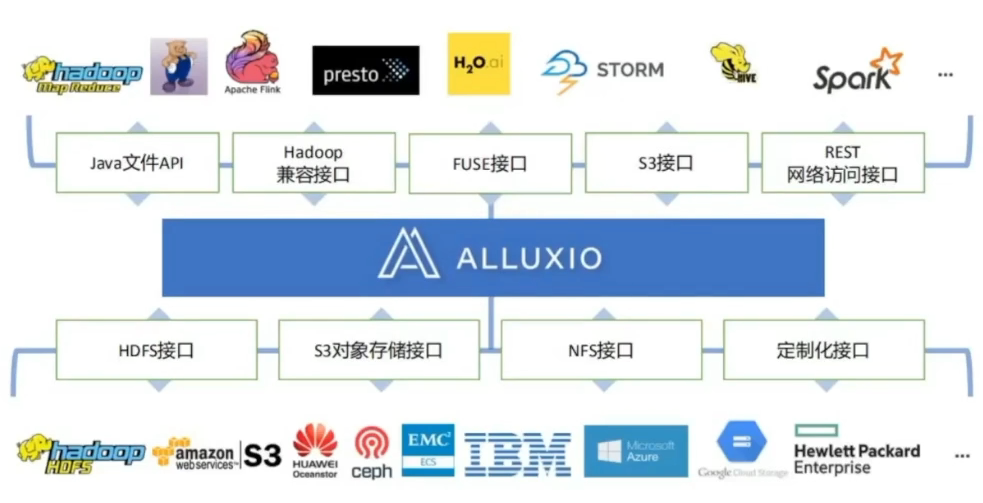 Alluxio学习报告 - 墨天轮