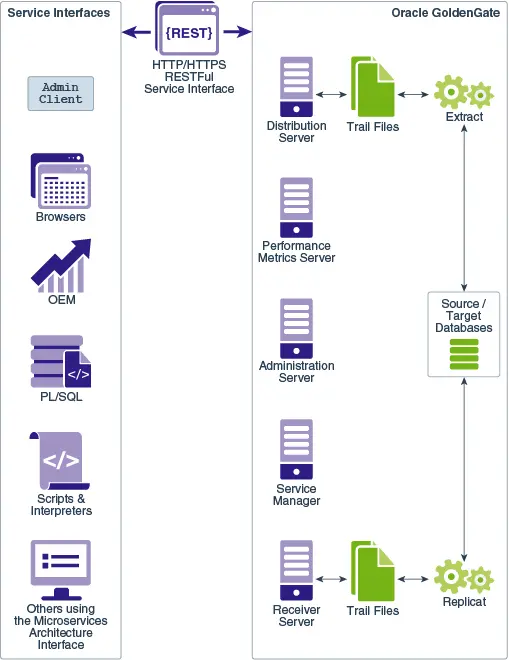 Oracle GoldenGate 微服务架构 - 墨天轮