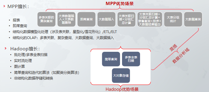 MPP与HADOOP如何搭配使用 - 墨天轮