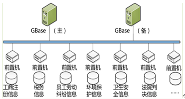 GBase数据库支撑河北工商法人库 - 墨天轮
