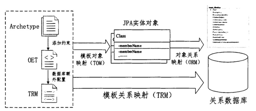 浅谈一种基于openEHR规范的数据库构建技术 - 墨天轮