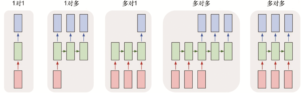 递归神经网络（RNN） - 墨天轮