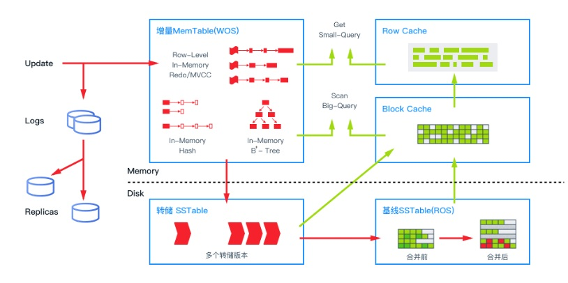 【OceanBase】LSM Tree 架构 - 墨天轮