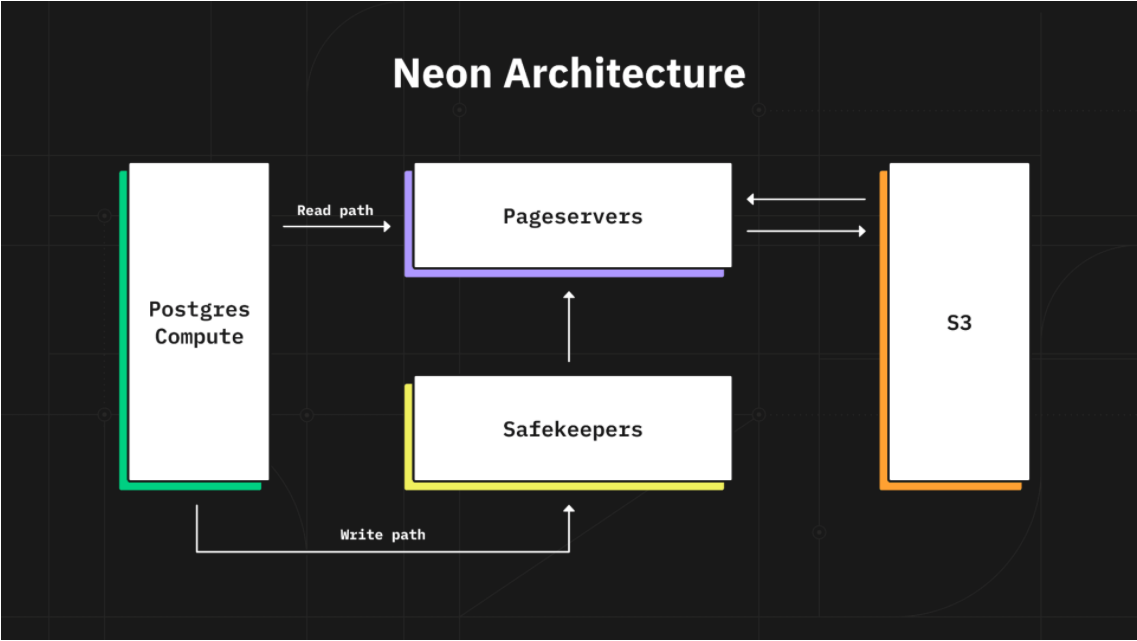 Postgres 数据库服务公司 Neon 获得 3000万美元A轮融资 - 墨天轮