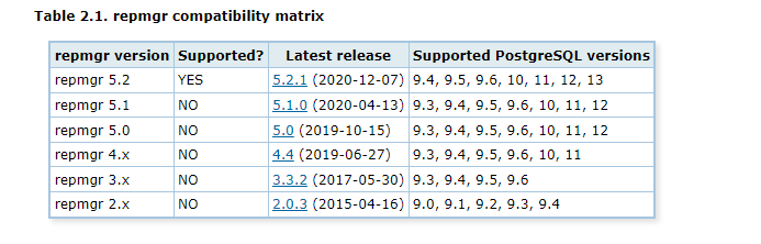 PG 复制管理工具之 REPMGR - 墨天轮